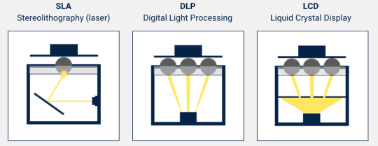 La photopolymérisation [Conception, simulation, et réalisation]