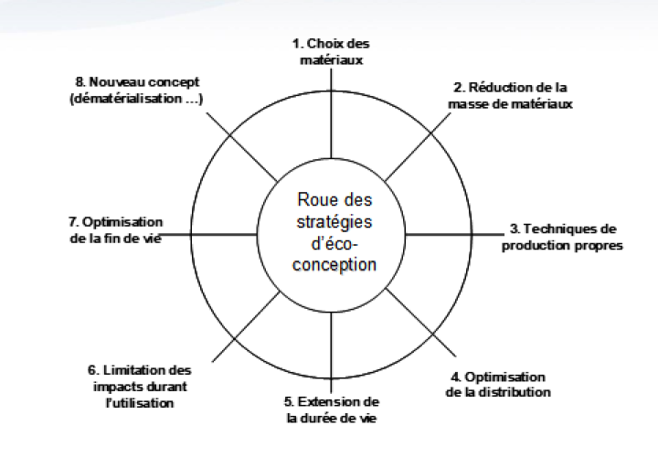 Introduction à l'éco-conception
